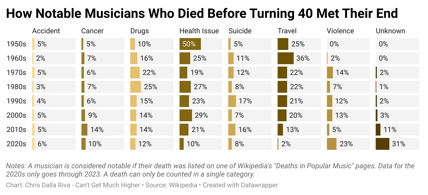 What Do Musicians Under The Age Of 40 Die From? A Small Study | Hit Channel