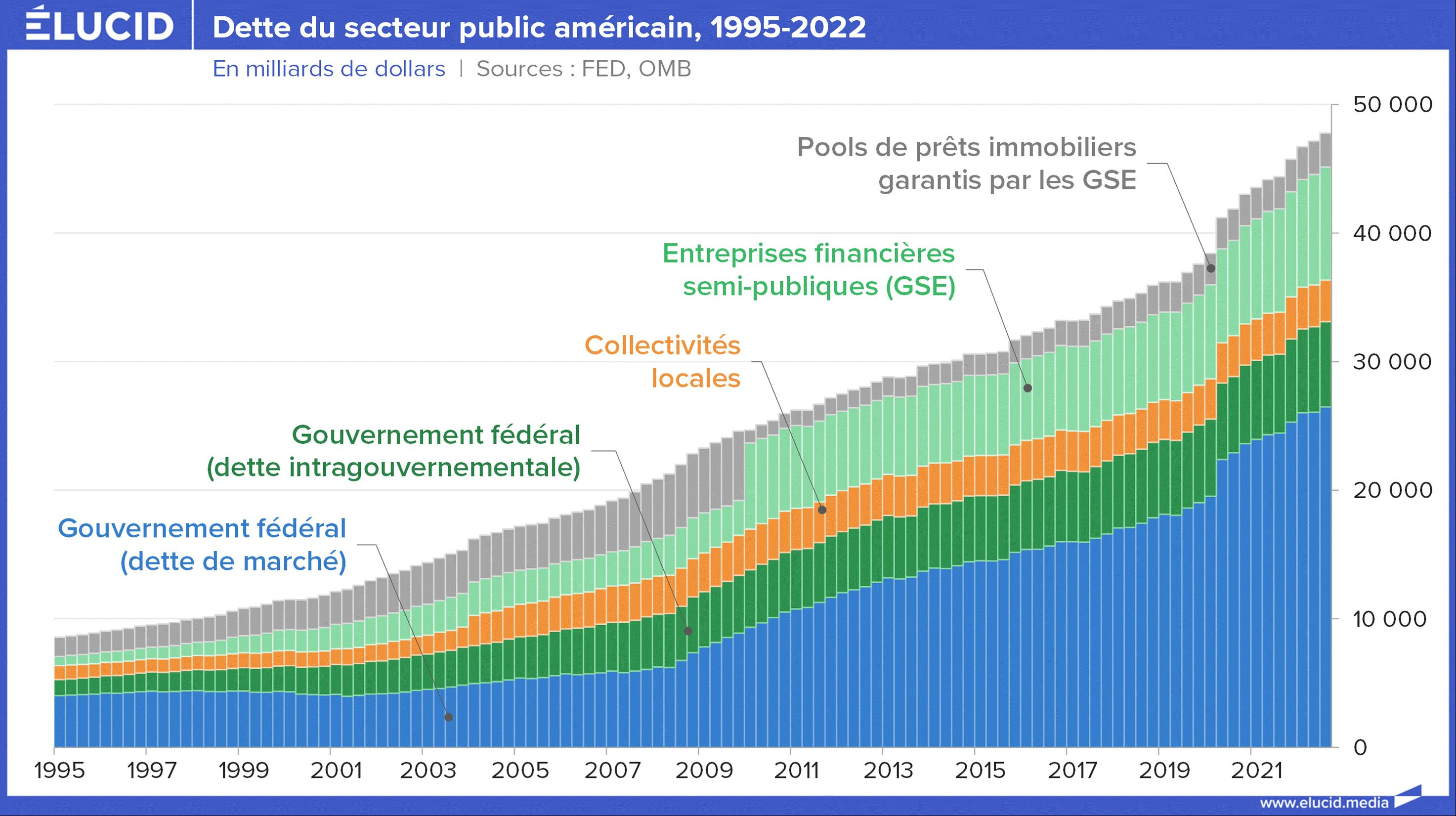 LA DETTE PUBLIQUE AMÉRICAINE APPROCHE LES 50‎ 000 MILLIARDS DE DOLLARS