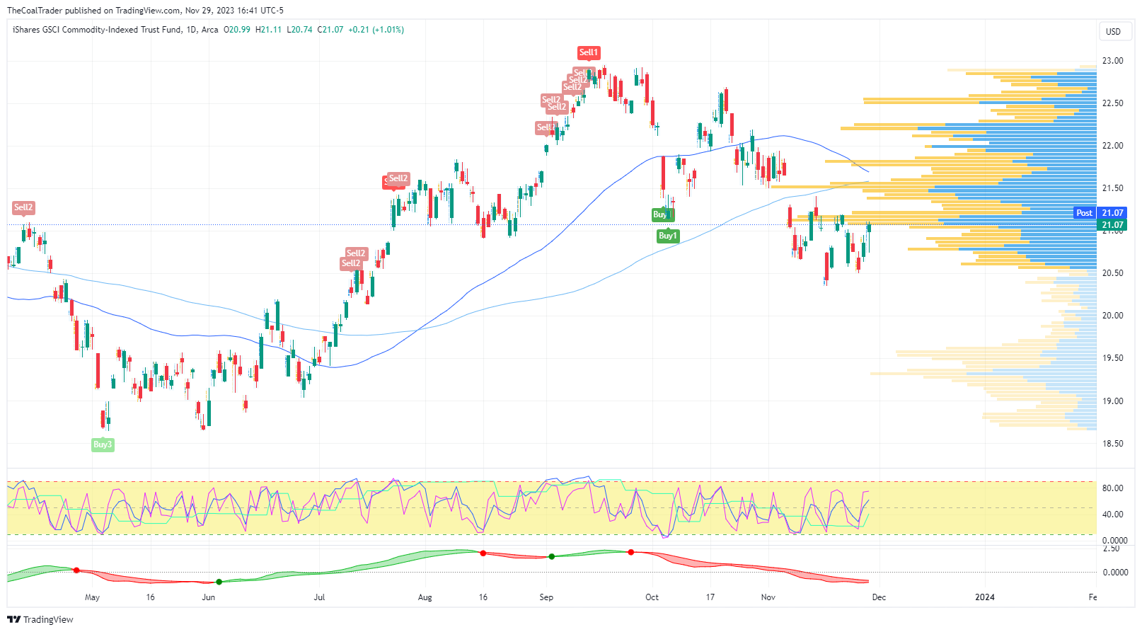 New S&P 500 Trend Signal & Macro Model Introduction – The Coal Trader
