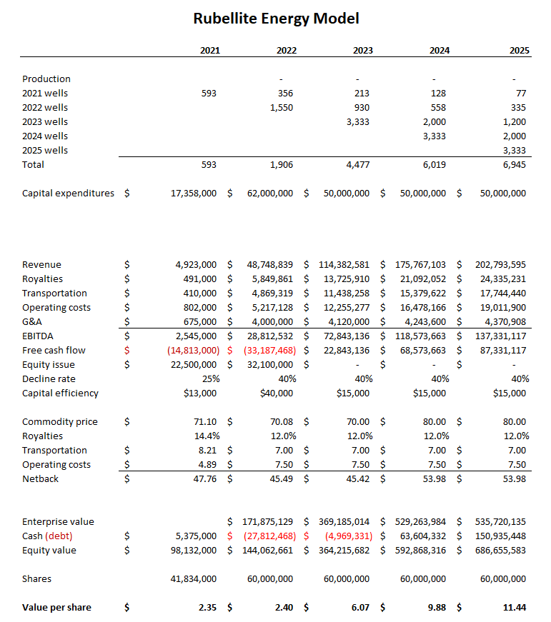 In a few weeks, Rubellite Energy will report results