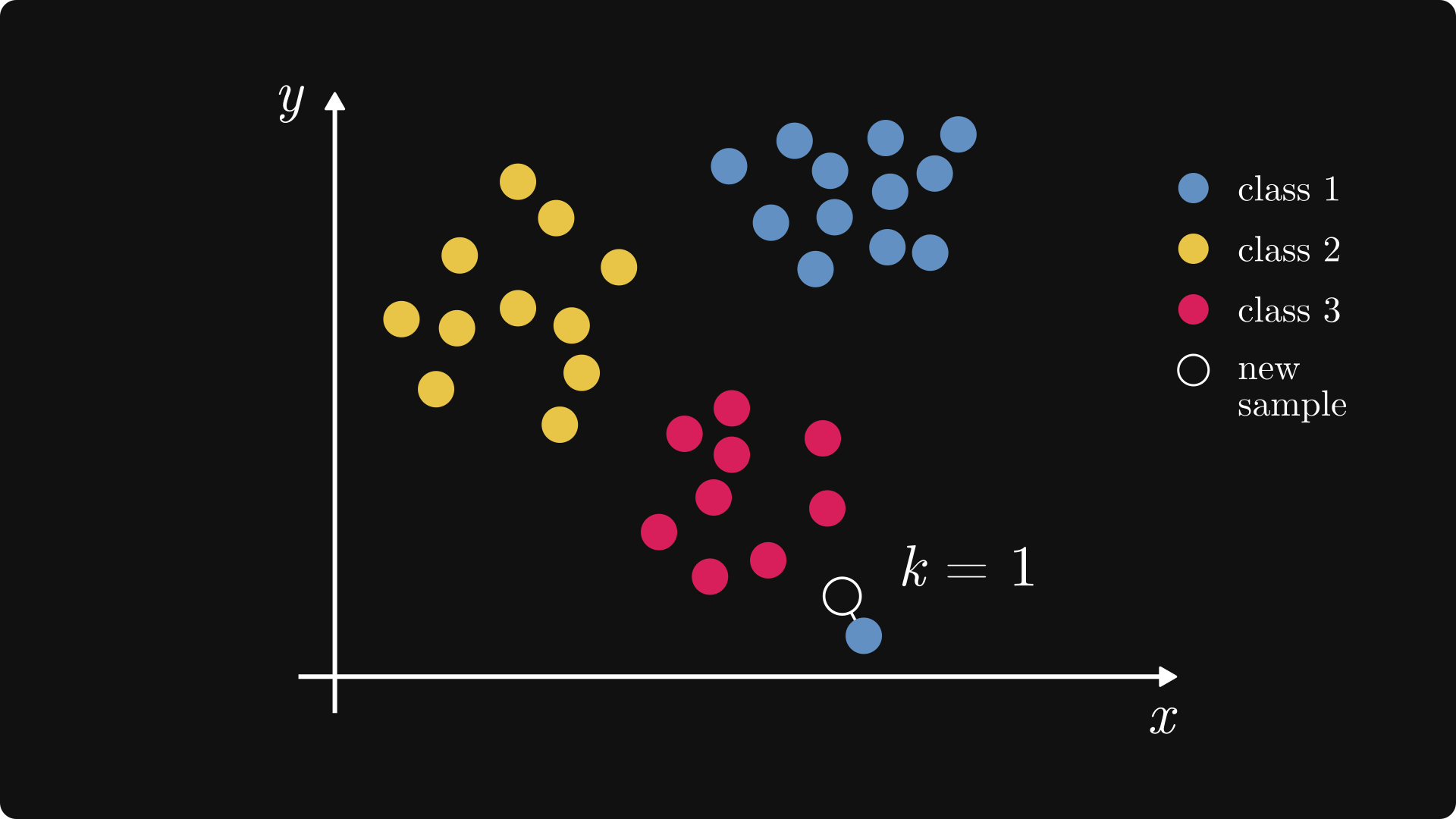 Understanding k-Nearest Neighbors