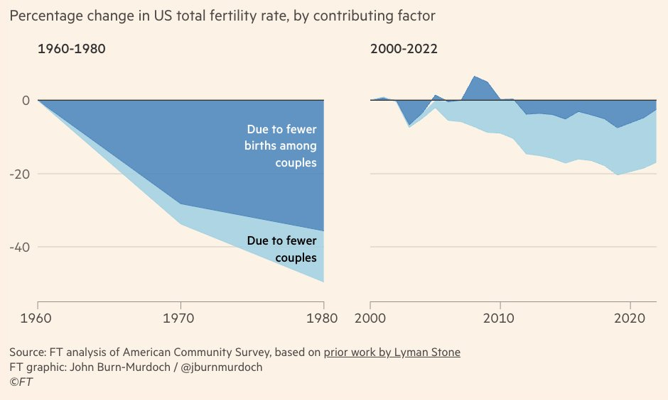 The Global Collapse of Coupling & Fertility