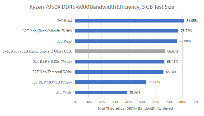 AMD’s Zen 4, Part 3: System Level Stuff, and iGPU
