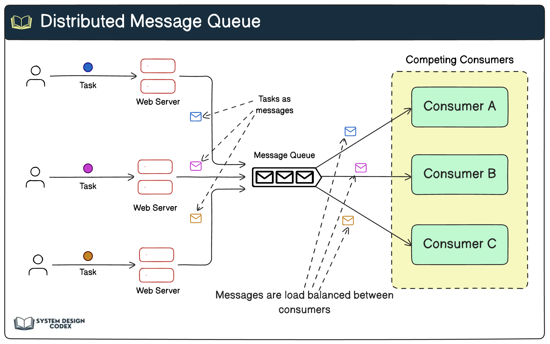 15 Must-Know Elements of System Design - by Saurabh Dashora