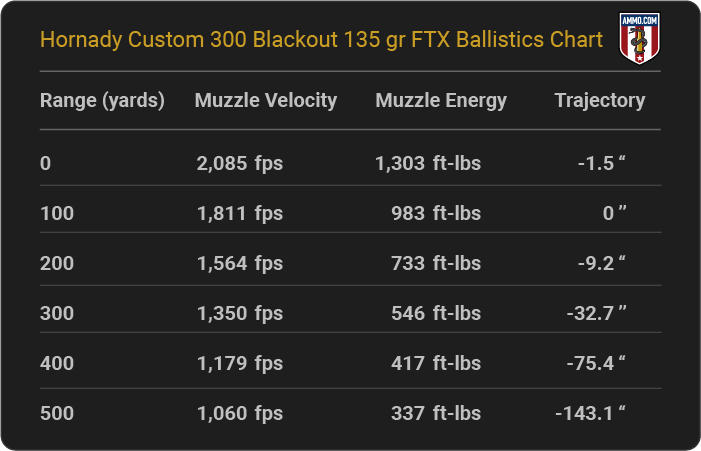 300 Blackout Ballistics Ballistics Charts for Major Ammo Manufacturers