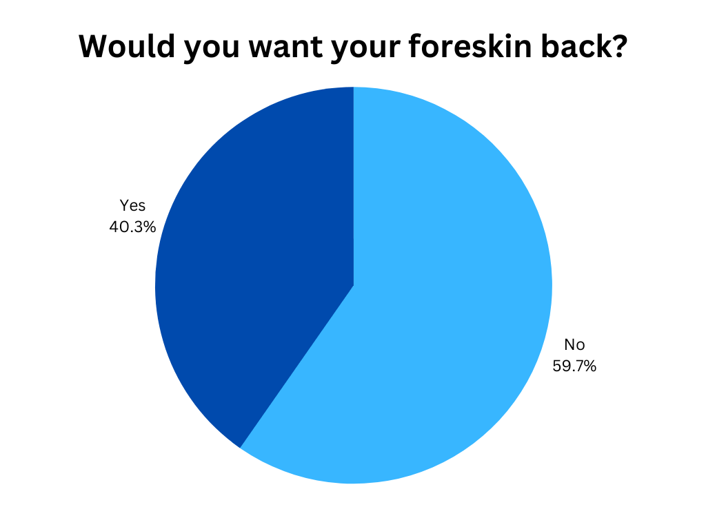 Survey Data Shows The Foreskin Regeneration Market Is Over 200 Billion ...