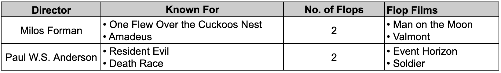 Do Hollywood Flops Kill Movie Careers? A Statistical Analysis.