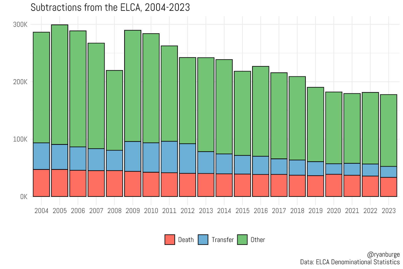 The State of the Evangelical Lutheran Church in America