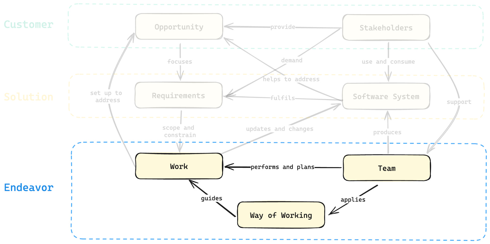 A thinking framework for a startup evaluation