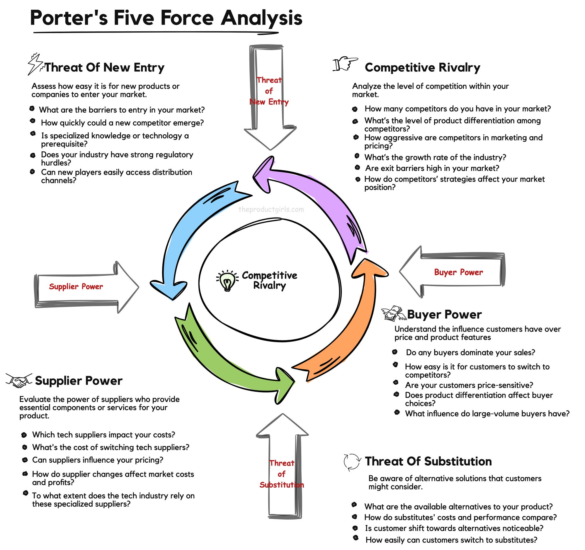 How Product Leaders can Leverage Porter's Five Forces to understand ...