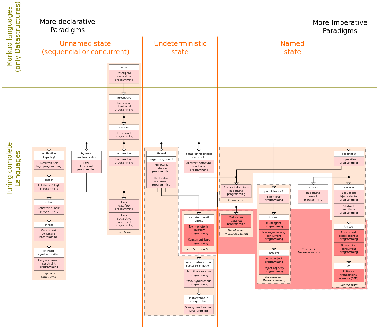 Imperative Vs Declarative Programming By Metro Wang