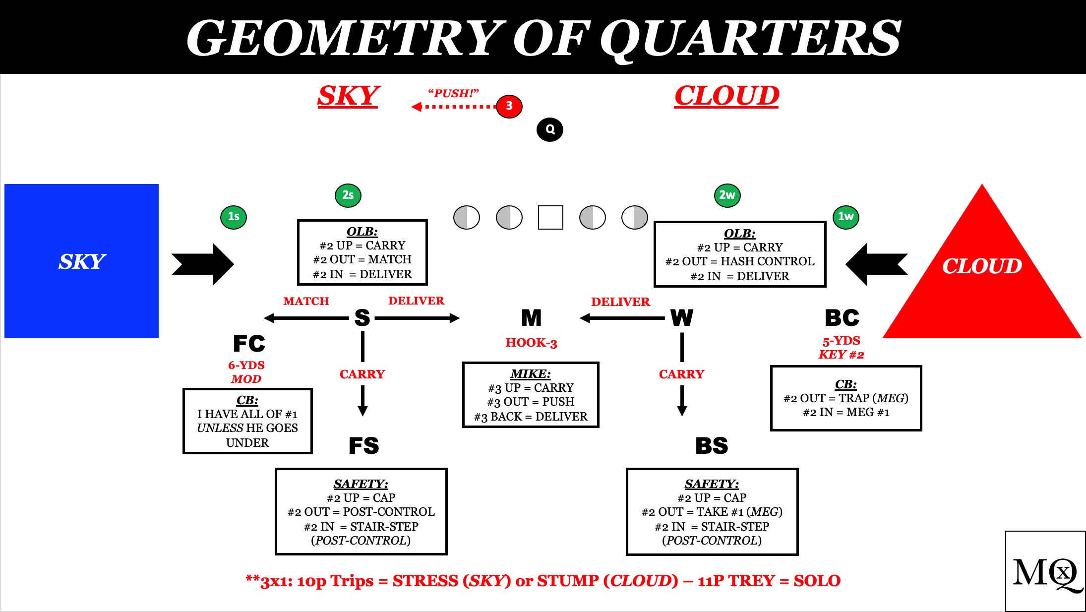The Art of X Show: Teaching Coverages - by Cody Alexander