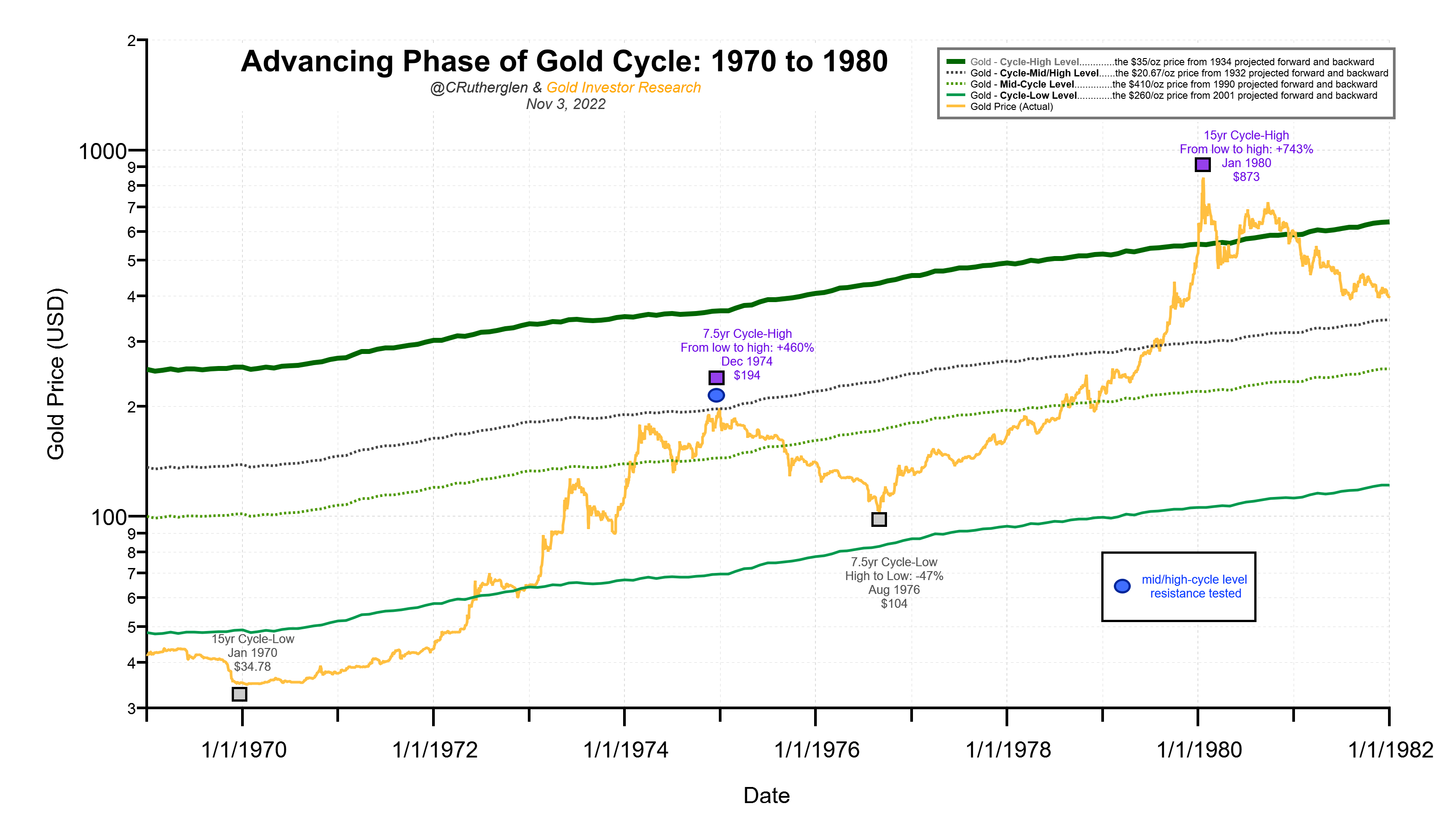 Cycle Charts - by Chris Rutherglen PhD