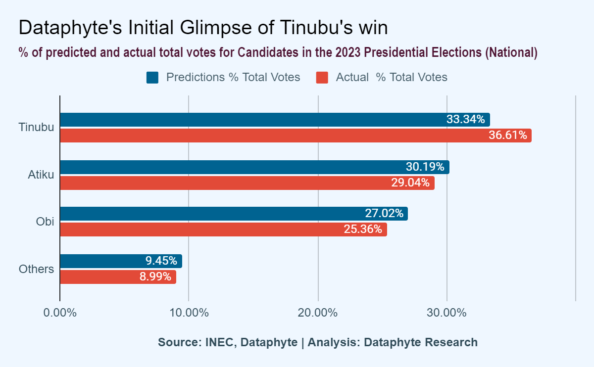 Tinubu’s turn: Liberties, leadership and limits of age – Dataphyte