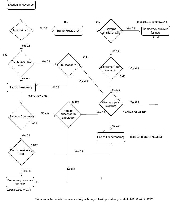 The end of US democracy: a flowchart – John Quiggin