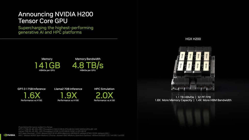 NVIDIA Launches H200, More Grace-Hopper