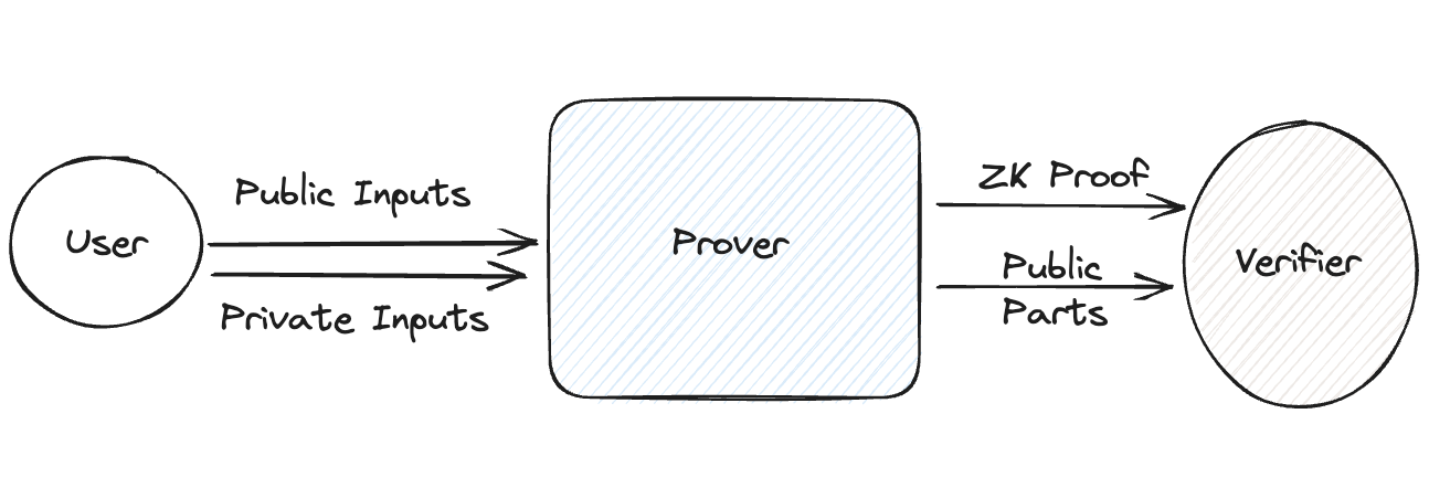 ZKPs possess two essential properties: