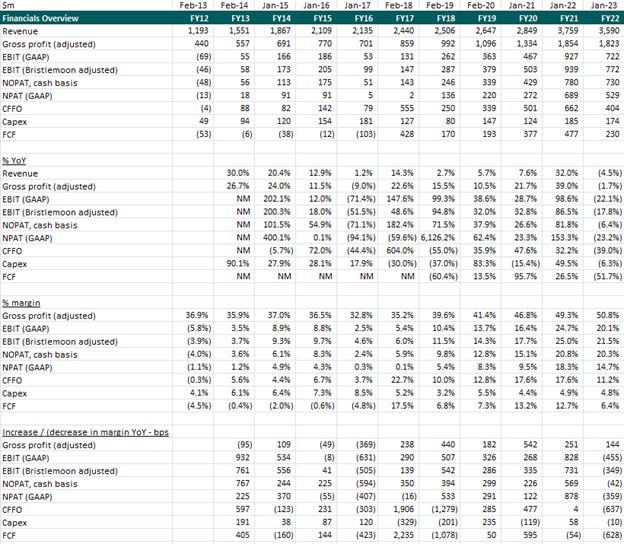 RH (RH) – A Retail Transformation - Bristlemoon Capital