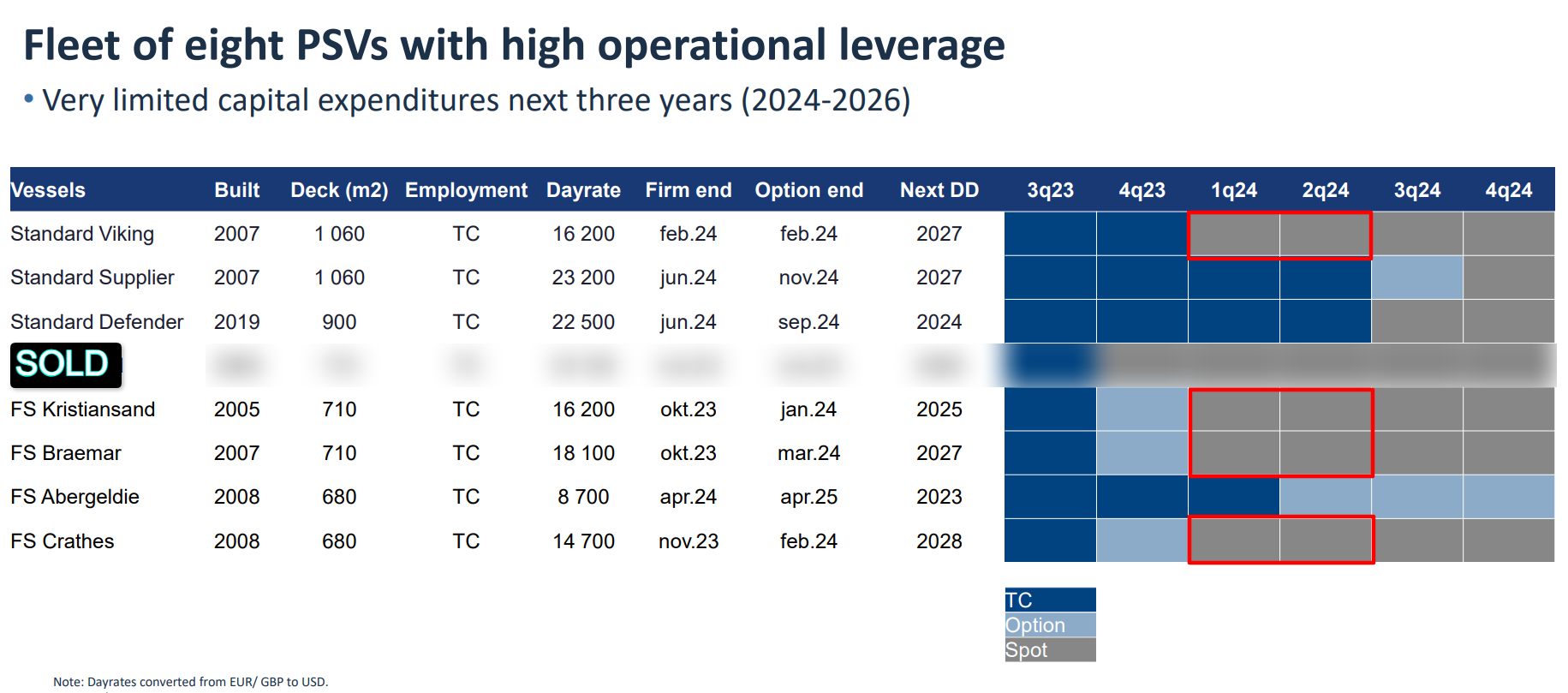 Modeling an OSV company - by Edward Finley—Richardson