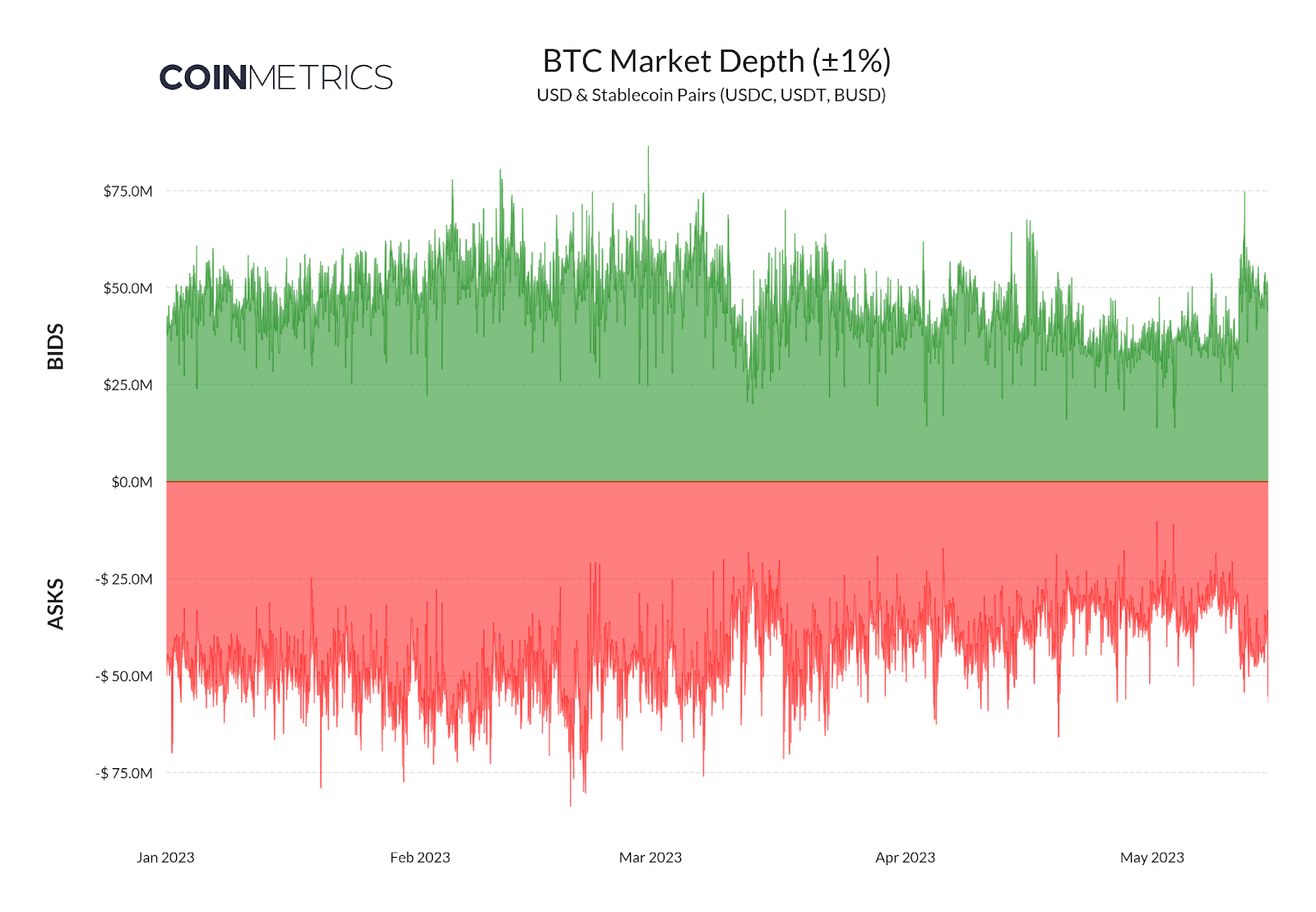 Coin Metrics’ State of the Network: Issue 207
