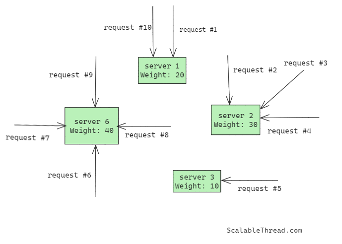 How Load Balancers Distribute Traffic? - by Sid