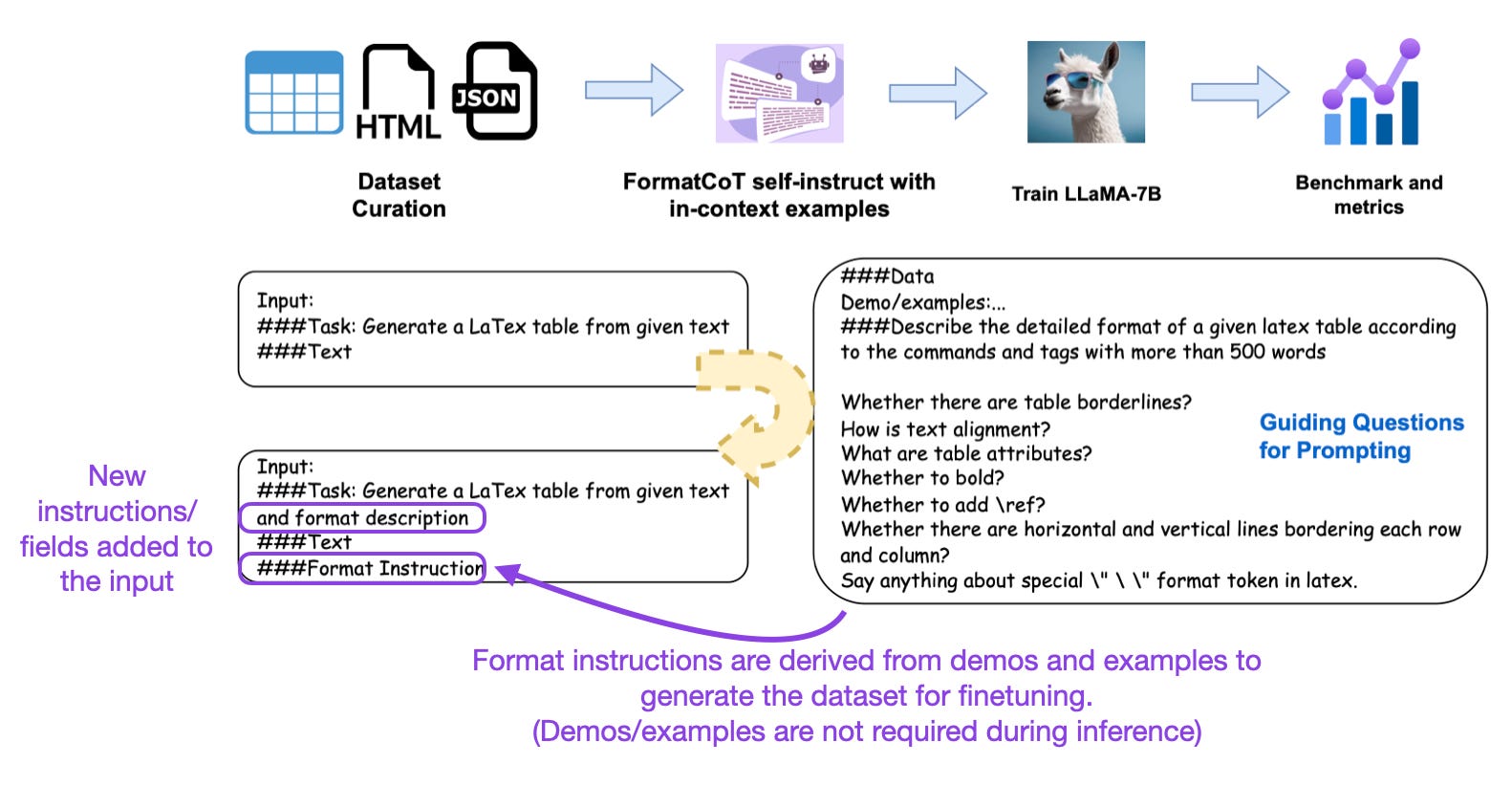 From LLM Self-Alignment to LongLoRA