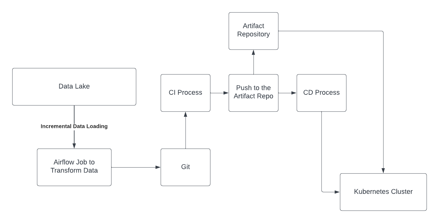Automating the Feature Pipeline Deployment using CI/CD Automating the Feature Pipeline Deployment using CI/CD