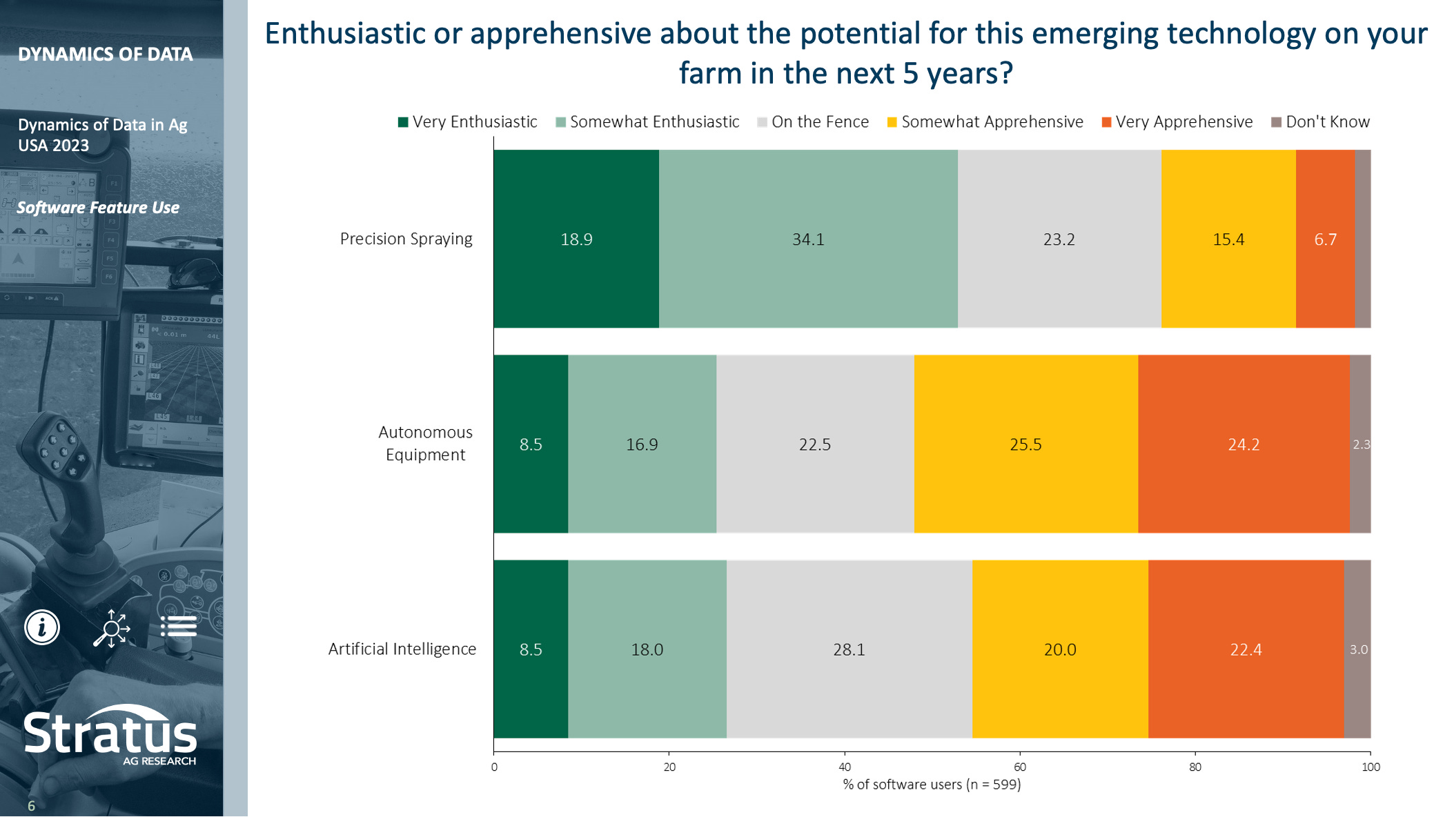 Dynamics of Data in Agriculture Highlights