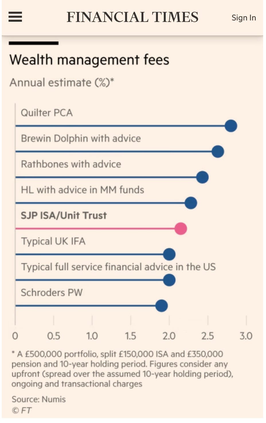 The importance of low % fees in investing | The Escape Artist