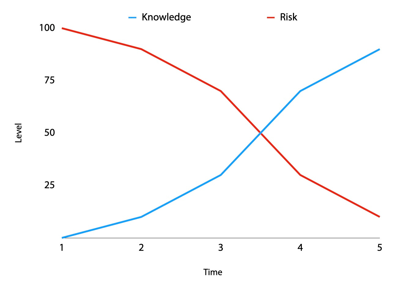 Transforming Risk into Innovation: An Approach for Brave Product Managers!