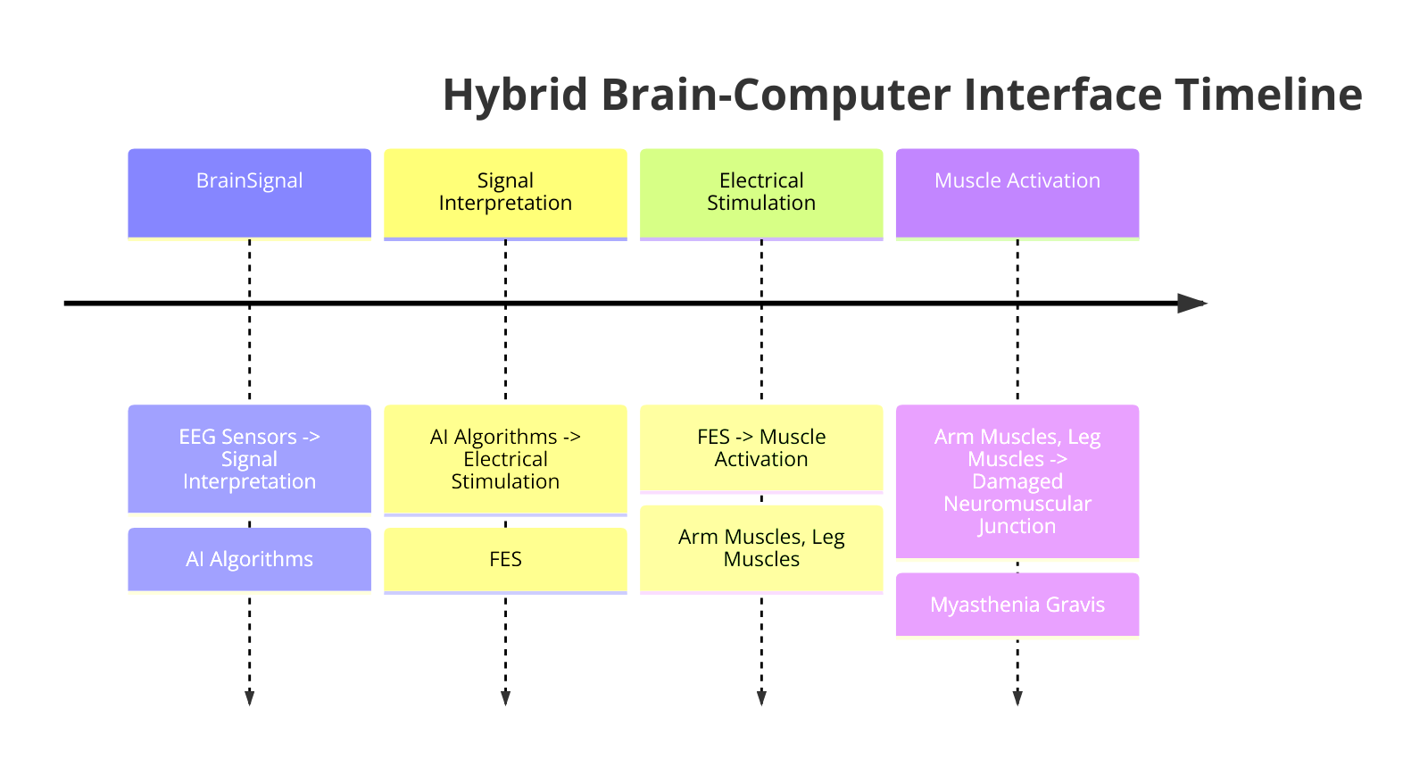 Myasthenia Gravis and Brain-Computer Interfaces