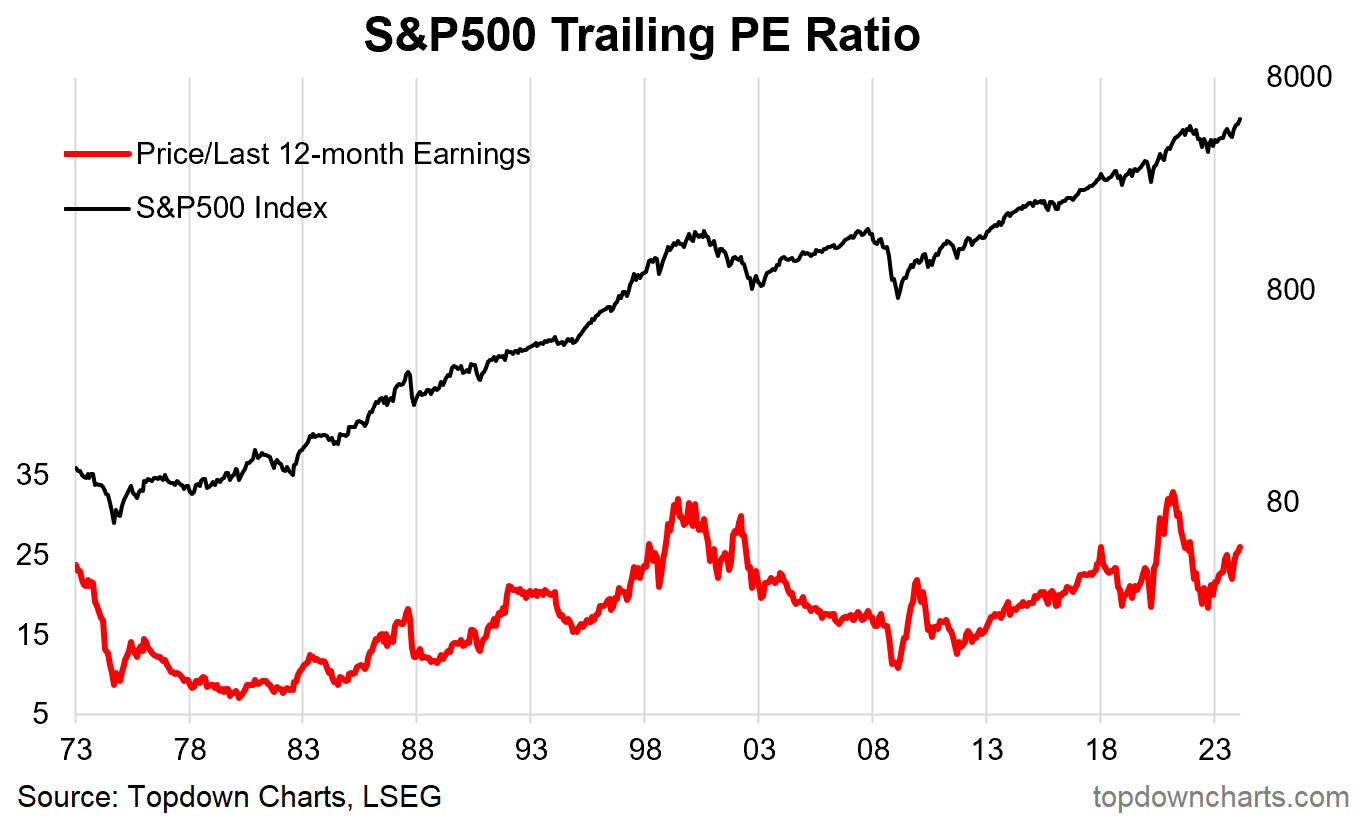 16 Different Stockmarket Valuation Indicators