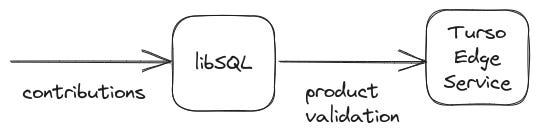 libSQL: Diving Into a Database Engineering Epic