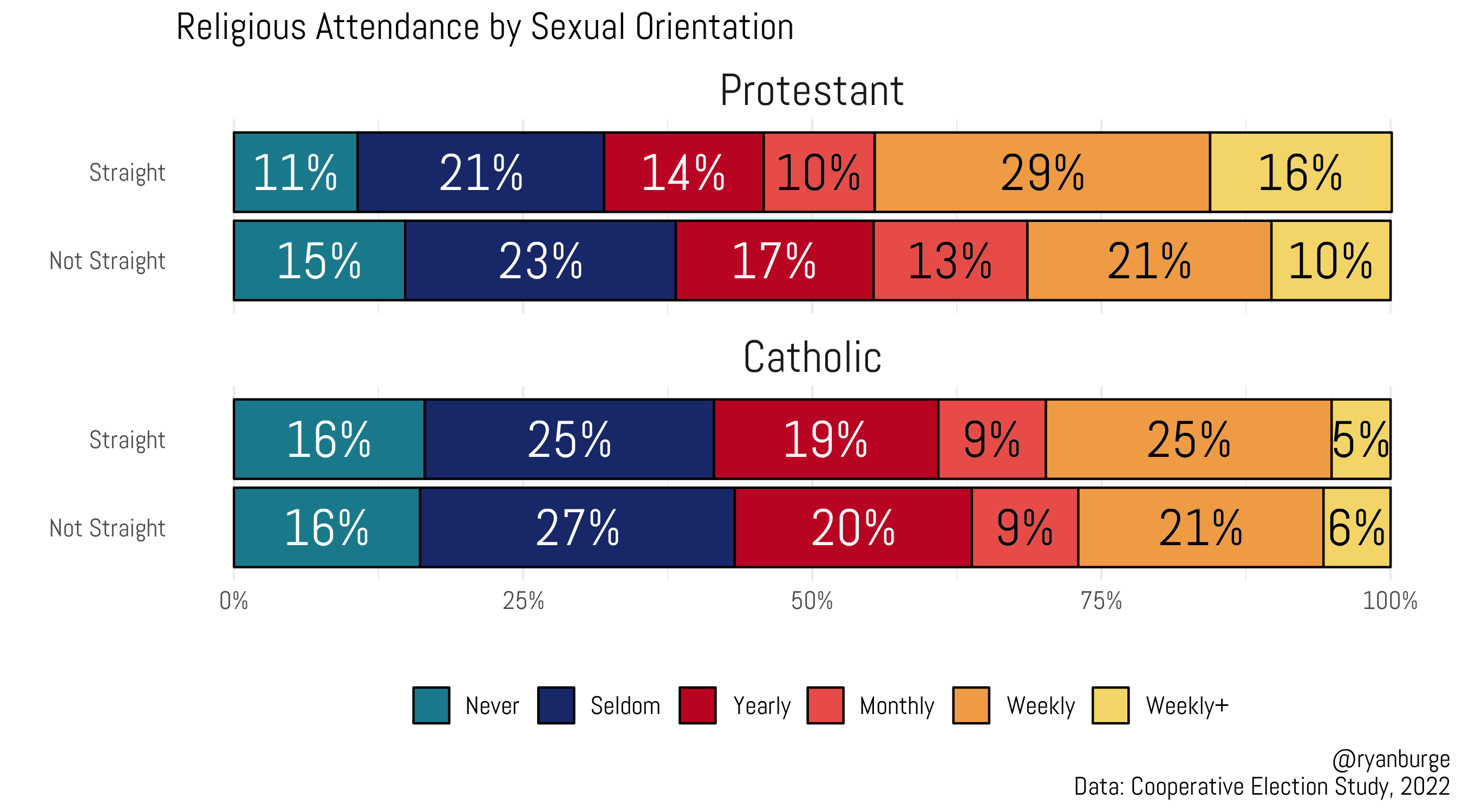 The Impact of Sexual Orientation on Religion