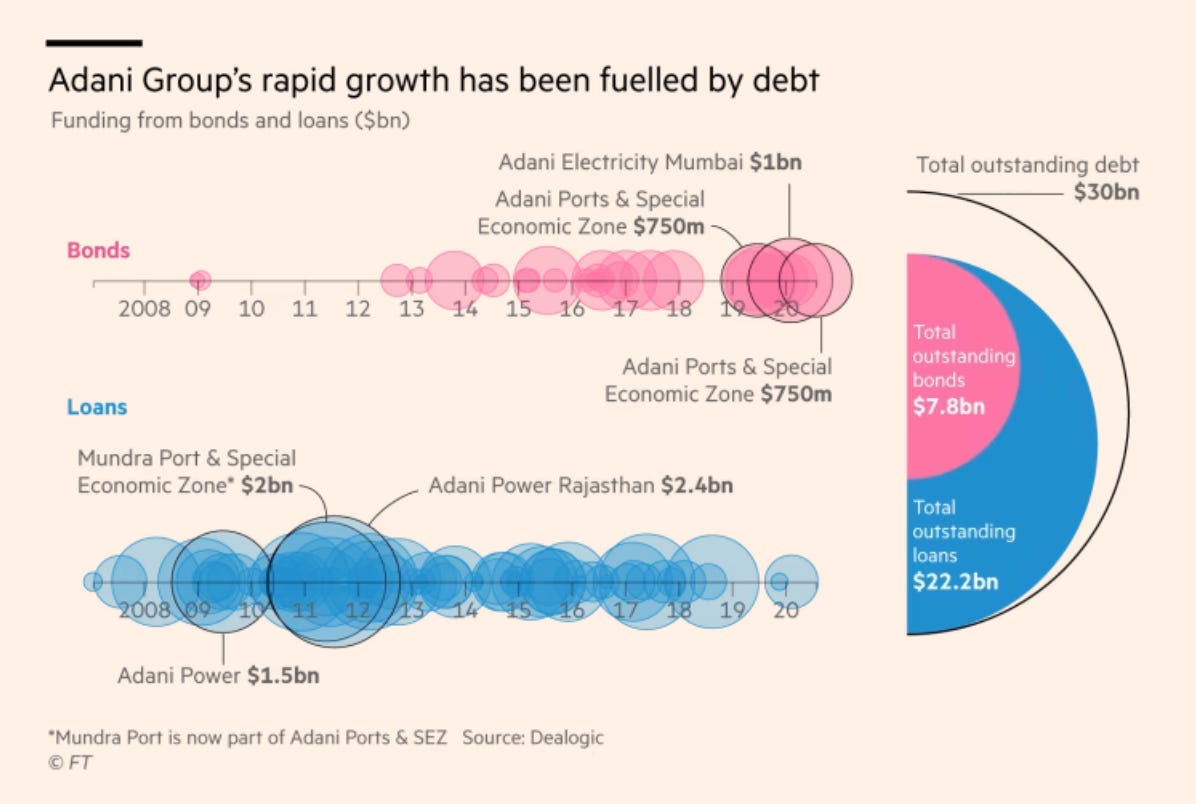Chartbook #190: The Adani crisis – is Modi’s house of cards at risk ...