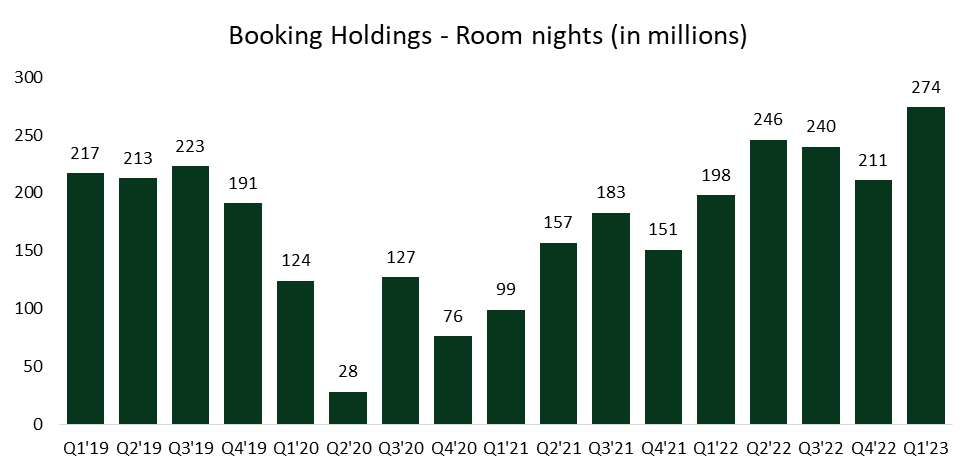 Booking Holdings: Strong Growth and Record Bookings