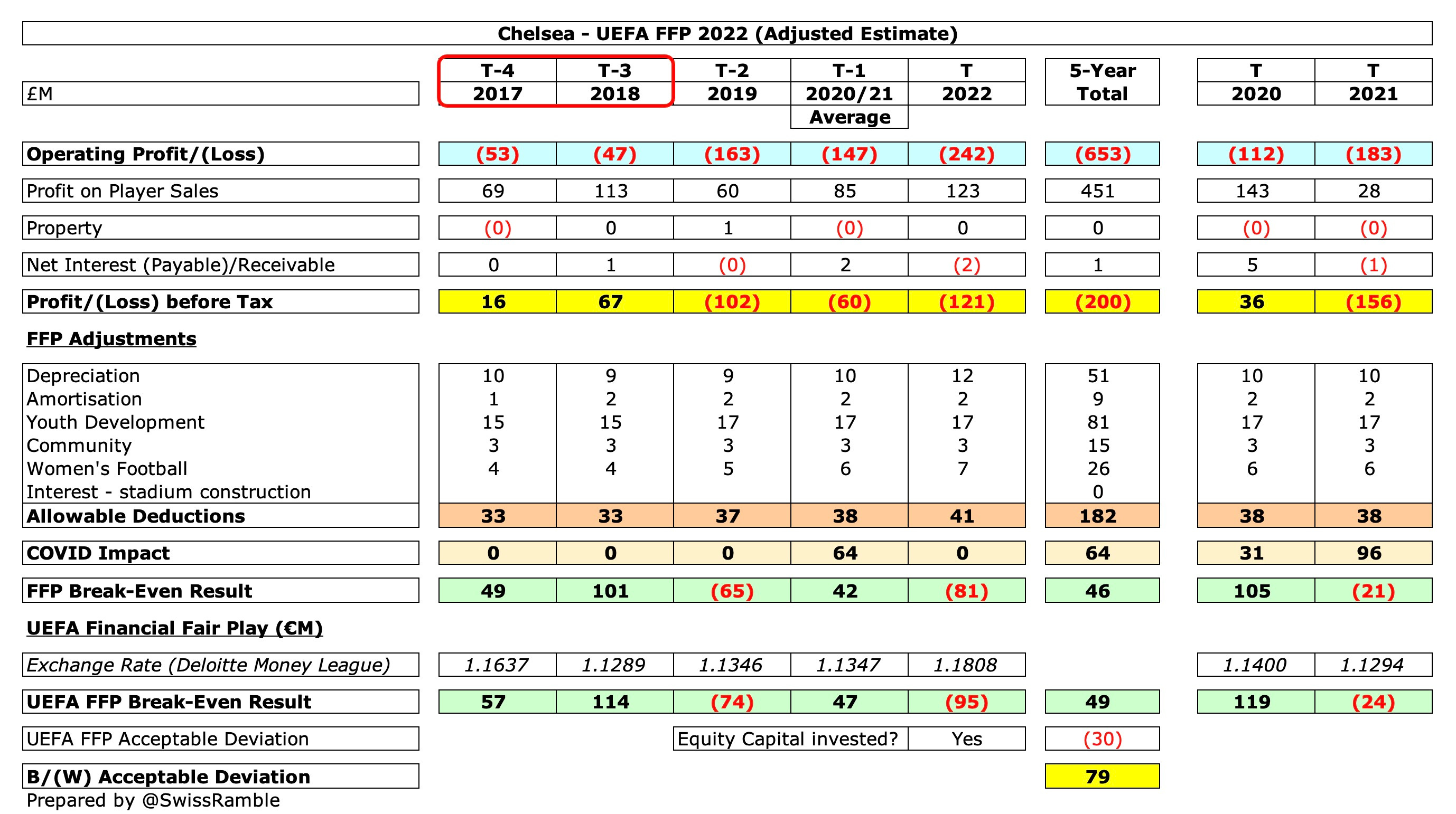 How Can Chelsea Comply with FFP rules? - The Swiss Ramble