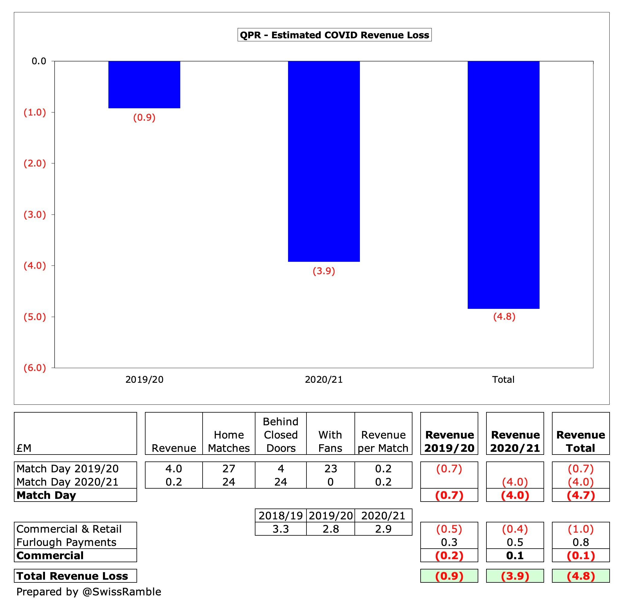 QPR Finances 2021/22 - The Swiss Ramble