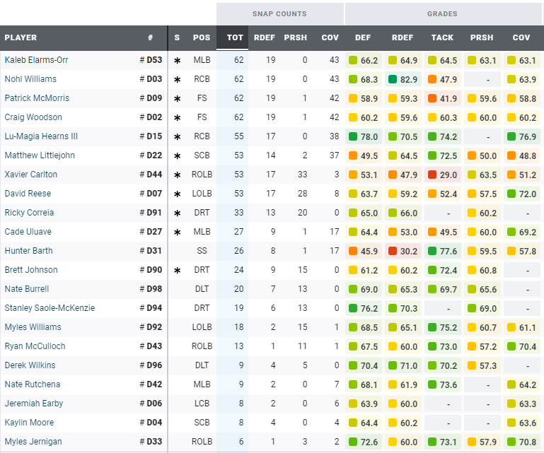 Cal Football Stats & Analysis - PFF Review: Big Game and UCLA