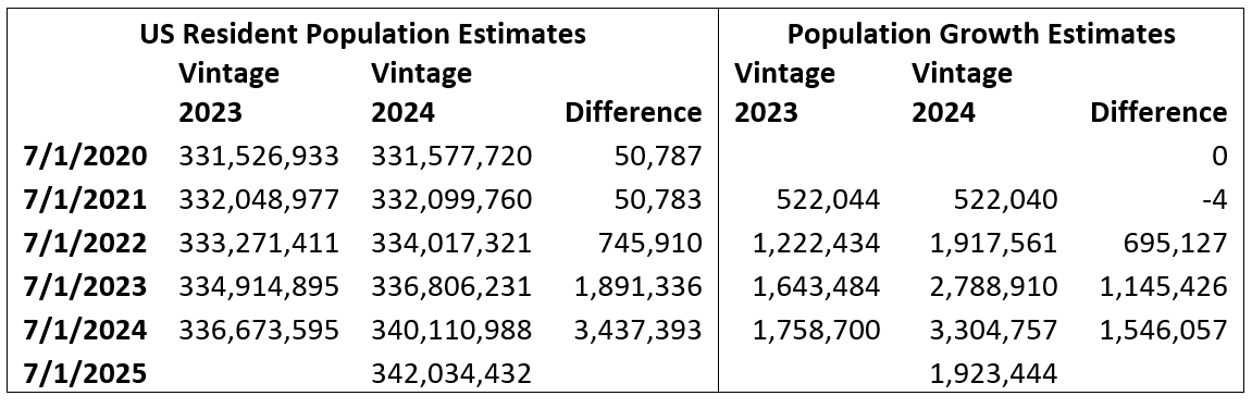 Lawler: New Census Population Estimates Show Massively Higher ...