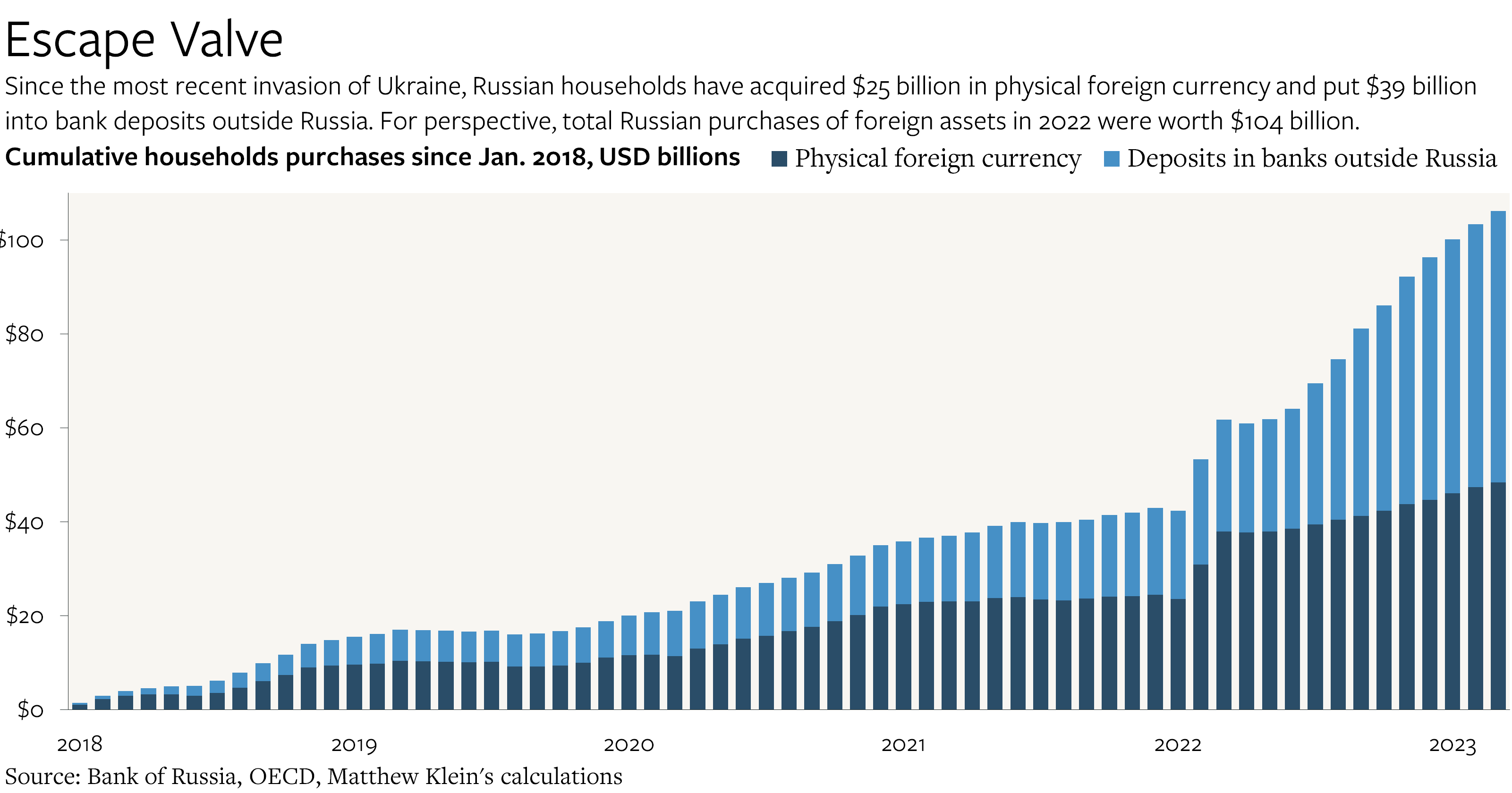 Where Has Russia's Current Account Surplus Gone?