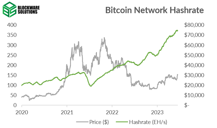 Monday Mining Metrics: 376 EH/s and Growing