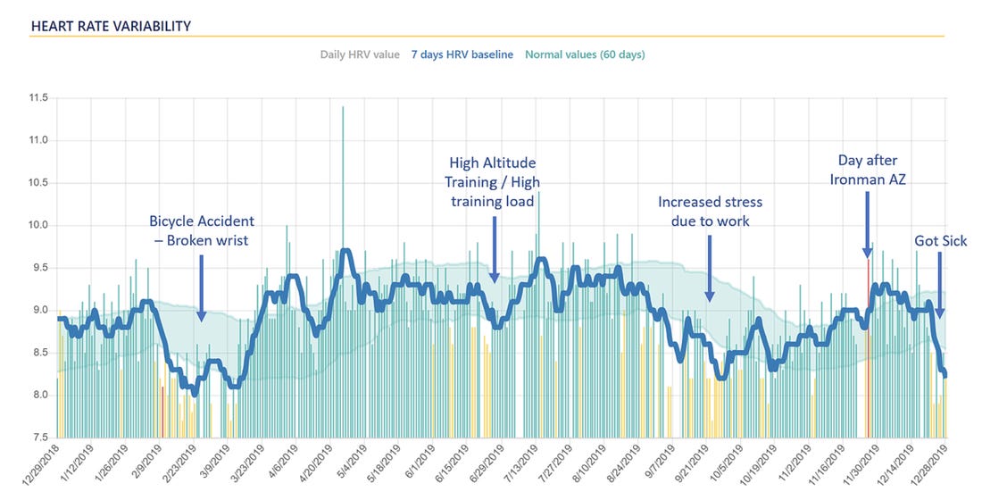 Heart rate variability (HRV) numbers: what do they mean?