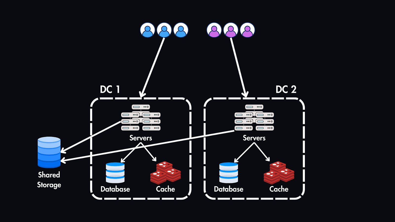 Building Resilient Systems: The Role of Data Centers in System Design