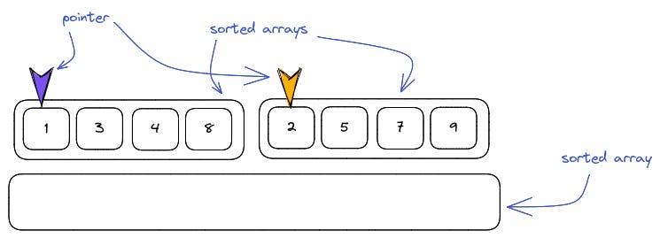 Merge Sort And It's Early History