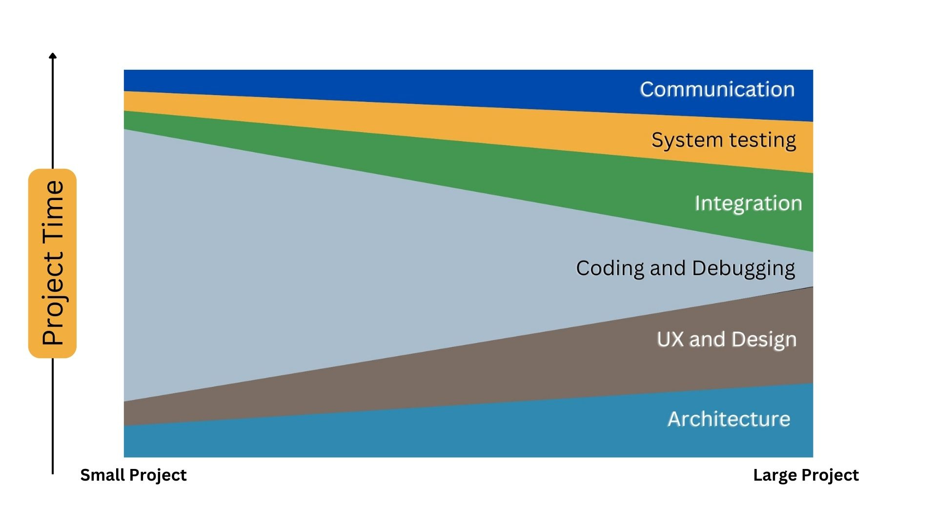 The Challenge with Scaling Agile Practices for Multi-Team Projects