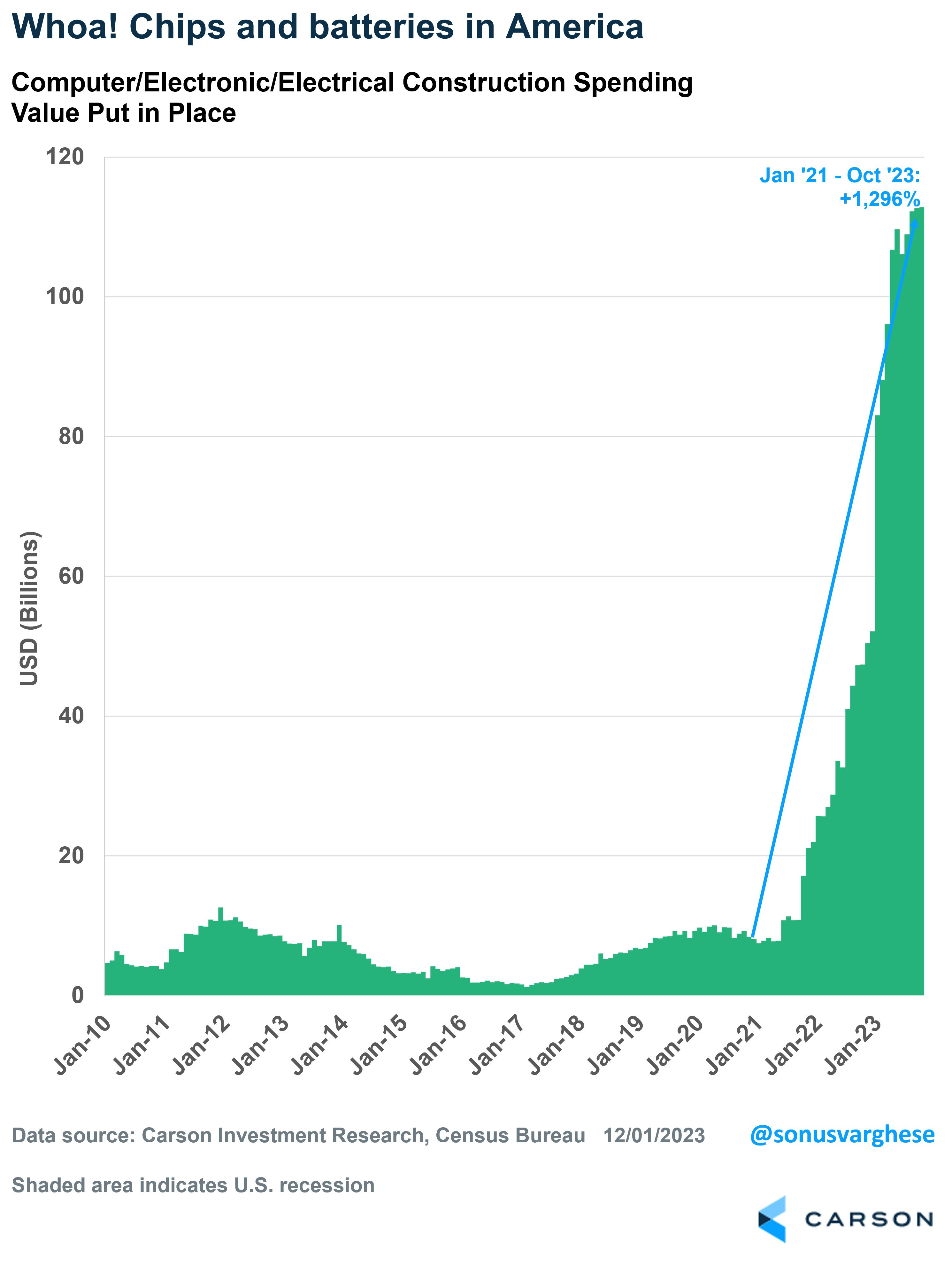 Daily Charts - GDP per Capita & Domestic Supply Chains