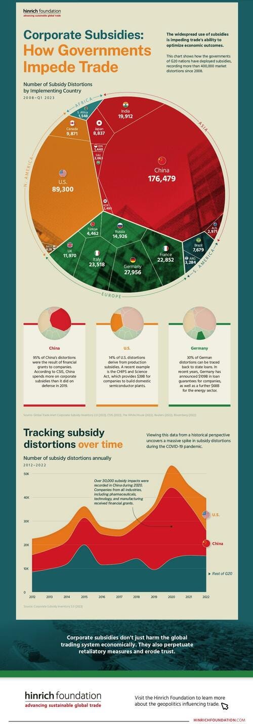 Reshoring Supply Chains Will be Via Corporate Subsidies Like These