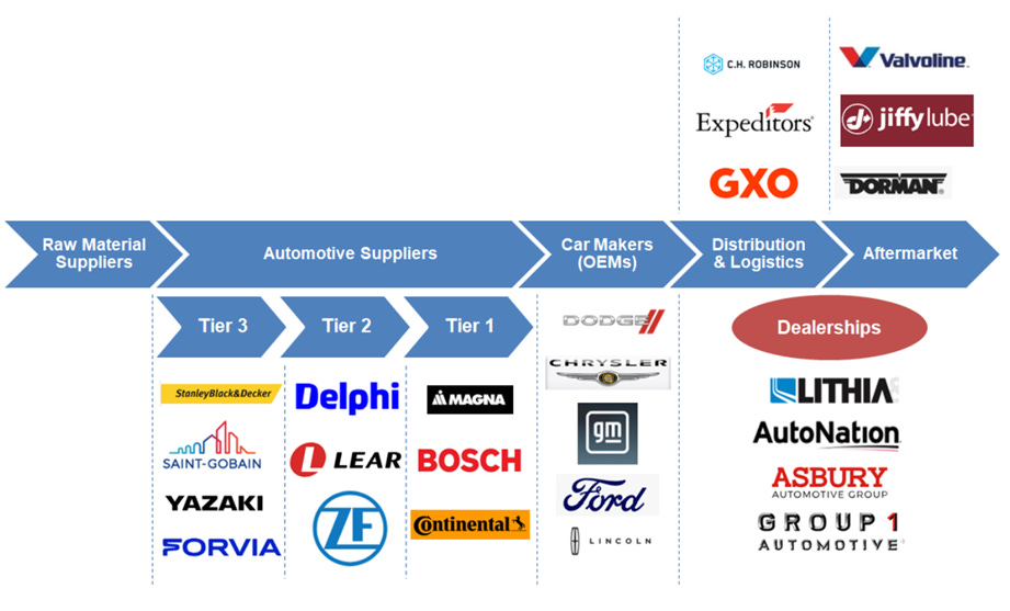 Automotive Dealership Industry 101 - by Just Value