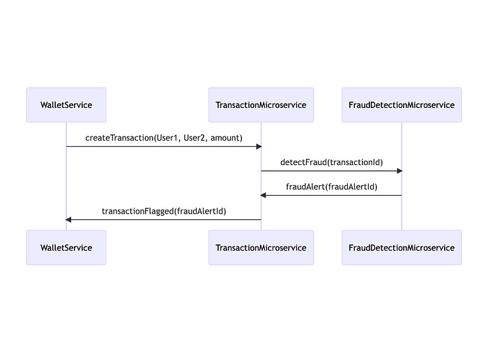 Part 3: Digital Wallet :Microservices & APIs - by abhishek